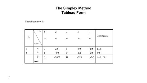 Operations Research Simplex Method Tableau Pptx