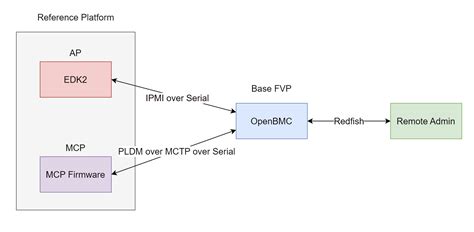 Baseboard Management Controllers BMC Neoverse Reference Design Platform Software Documentation
