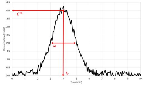 Gaussian Curve Parameterization For Chromatography