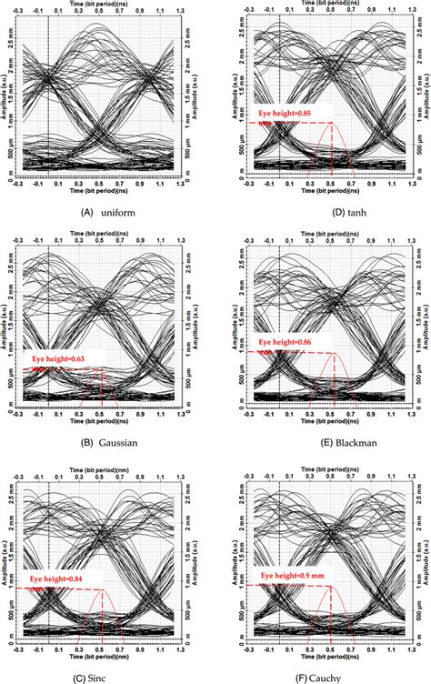Eye Diagram For Different Apodization Functions A Uniform B