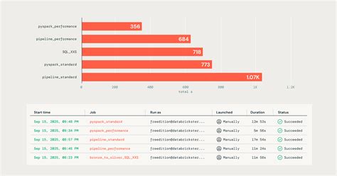 Aprenda Experimente E Crie Com O Databricks Free Edition Databricks Blog