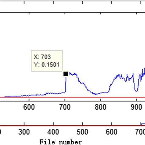 Engineering Condition Indicator Eci Of The Bearing Life Cycle