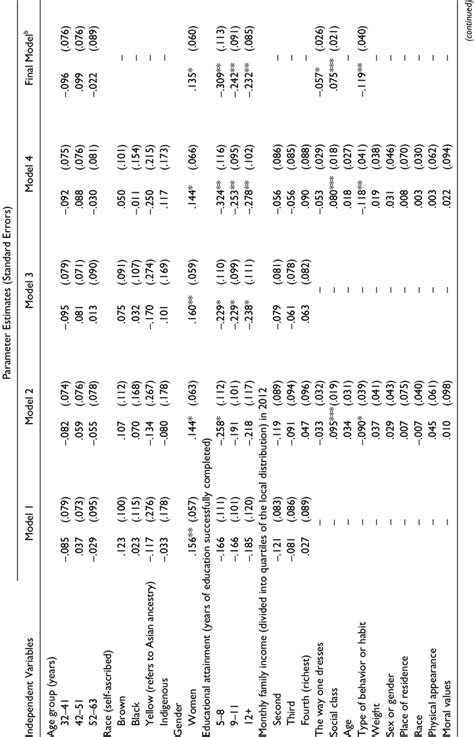 Negative Binomial Regression Models To Predict Perceived Discrimination Download Table