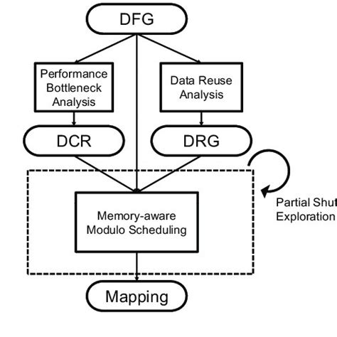 Application Mapping Flow Note Dfg Data Flow Graph Dcr