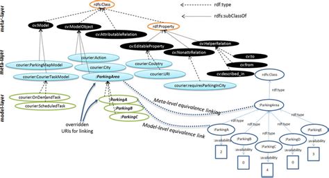The Model Serialization Vocabulary And Model Linking Levels Download