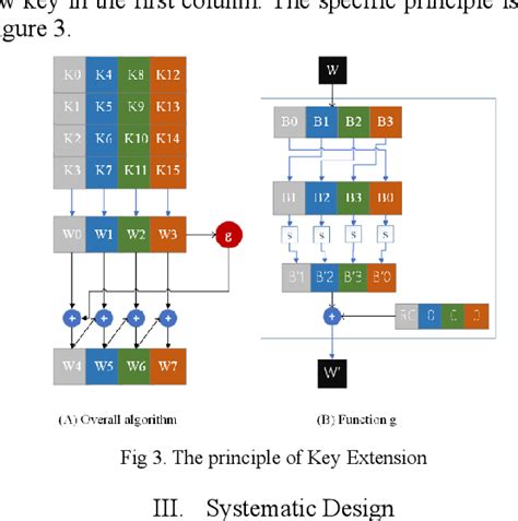 figure 1 from advanced encryption standard information encryption in