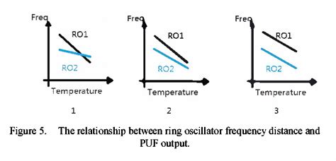 Figure 1 From A Multiple Bits Output Ring Oscillator Physical Unclonable Function Semantic Scholar