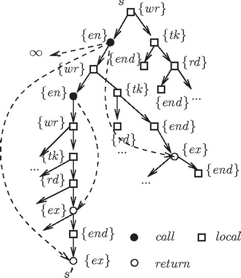 Figure 3 From Software Model Checking Using Languages Of Nested Trees Semantic Scholar
