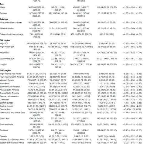 The Trend Of Stroke Age Standardized Dalys Rate By Sex And Pathological Download Scientific