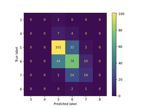 Github 17nicolelwine Quality Analysis Analyze Wine Features And Qualities With Machine Learning