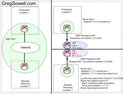 Cisco Prepending Subset Of Your Bgp Addressing Greg Sowell Saves The World