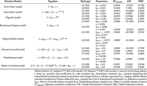 Mathematical Models Describing The Kinetics Of Insulin Release From