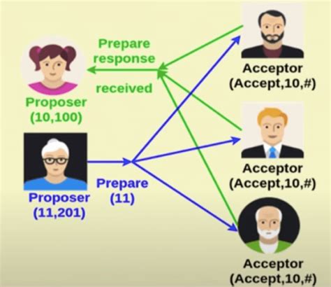 Permissioned Blockchain Simplified View Of Paxos Consensus Algorithm