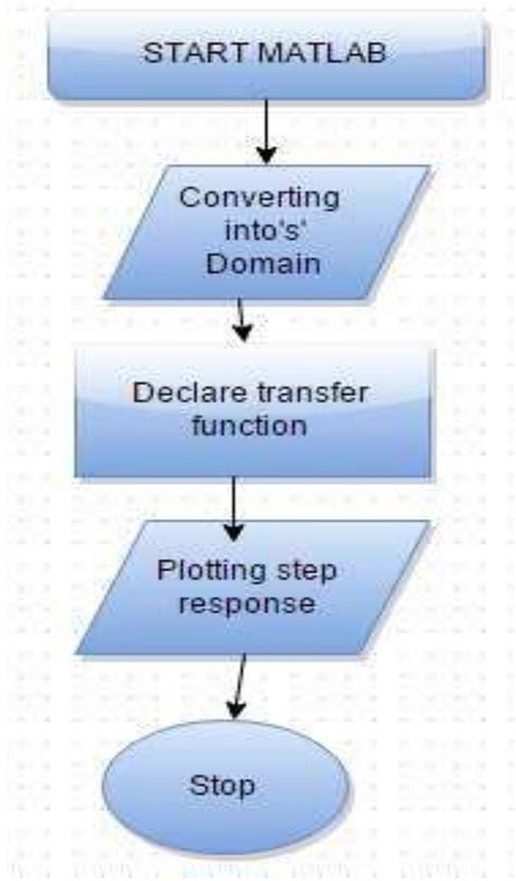 2 4 Flow Chart Of Root Locus 2 9 Matlab Code