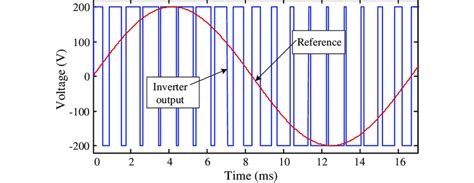 3 Output Voltage Waveform Of Half Bridge Pwm Converter Download Scientific Diagram