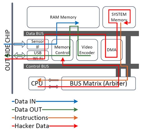 Potential Data Path Under Attacks Figure 3 Potential Cpu Programs Download Scientific Diagram