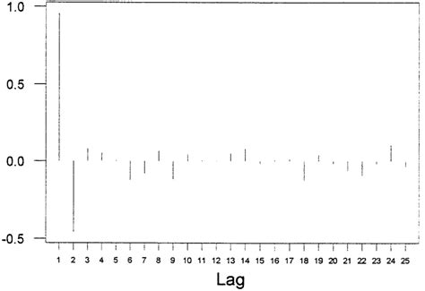 Pacf For 1983 Winter Data Four Observations Per Day Download Scientific Diagram