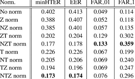 Quantitative Comparison Of The Normalization Techniques Download Table