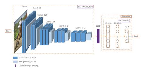 The Specific Structure Of Vgg16 21 The Convolution Layers Module