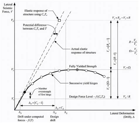 What Is A Response Reduction Factor