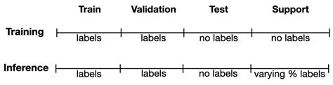 Summary Of The Setup Used For Evaluating The Label Gcn Approach