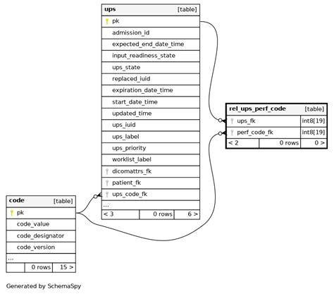 Rel Ups Perf Code Pacsdb Database