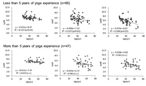 Relationship Between Resting Ans Function And Subject Age With Respect