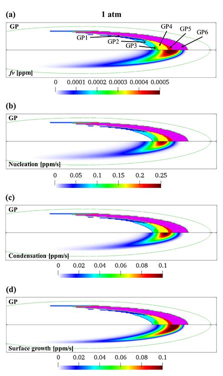Dominant Reaction Pathways For High Pressure Soot Formation Advances