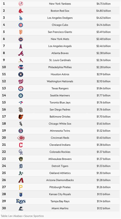 National League Baseball Teams