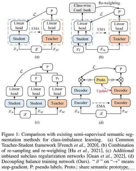 Ijcai2023 Decoupling With Entropy Based Equalization For Semi