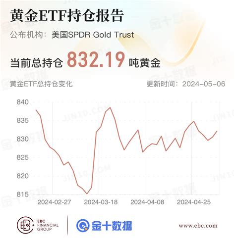 2024年5月7日 Ebc黃金etf持倉報告解讀 Ebc金融集團