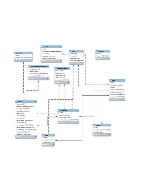 Eer Diagram Blockchain Voting System Pdf Software Authentication