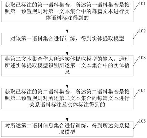 A Method For Training A Structured Model Text Structuring And Related