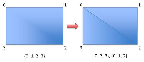 Element Buffer Objects