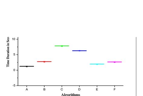 Performance Evaluation Of Computation Time Figure5 Shows The Elapsed