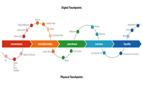 Carte Parcours Client Exemple Le Parcours Client Définition Et