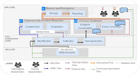 Figure 1 From A Framework For Sdn Forensic Readiness And Cybersecurity Incident Response