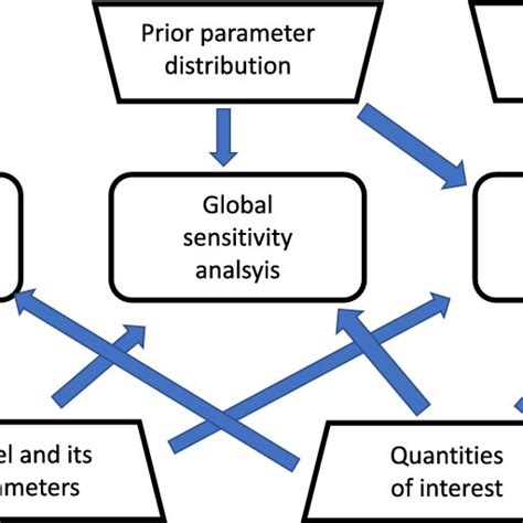 Comparison Of Structural Identifiability Analysis Global Sensitivity