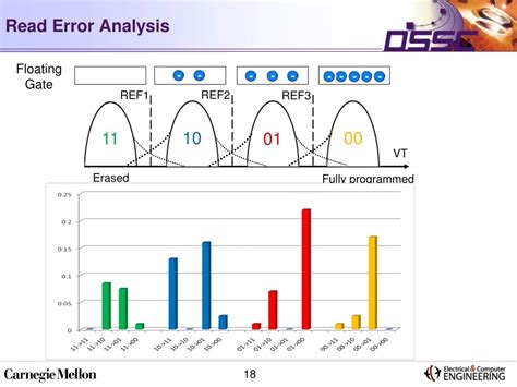 Ppt Error Patterns In Mlc Nand Flash Memory Systems Powerpoint