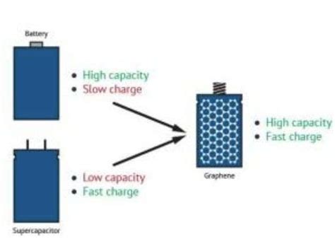 Revolutionizing The Road Unveiling The Potential Of Graphene Battery