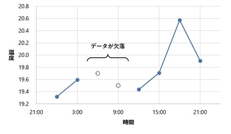 Invalid Timebucketgapfill Argument Start Must Be A Simple Expression