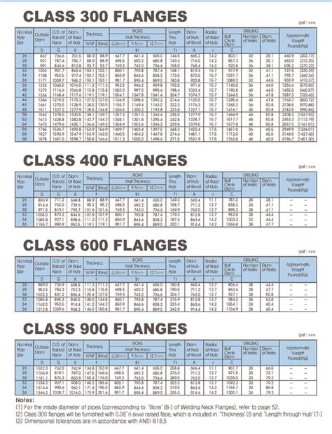 Ansi Asme Api 605 Flanges All Class