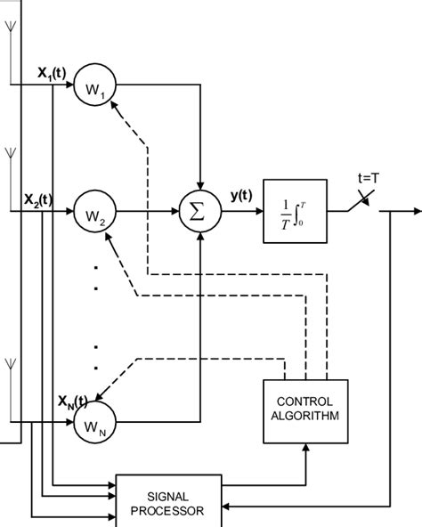 1 Adaptive Antenna Array Systems Download Scientific Diagram