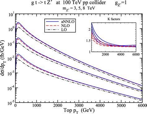 Top Quark P T Distributions For The Gt → T Z Process At 100 Tev Pp Download Scientific Diagram