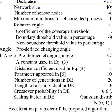Simulation Parameters And Values Download Scientific Diagram