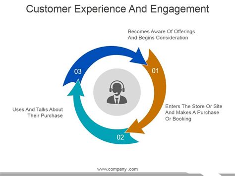 customer experience and engagement ppt powerpoint presentation model