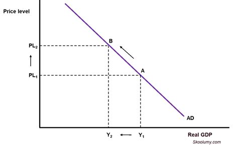 Aggregate Demand Skoolumy