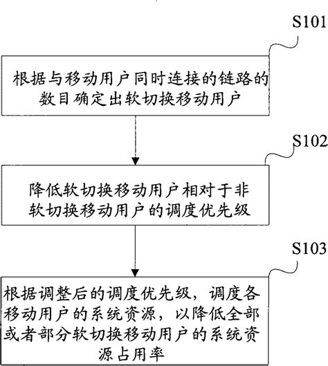 Resource Scheduling Method Device And Base Station Eureka Patsnap