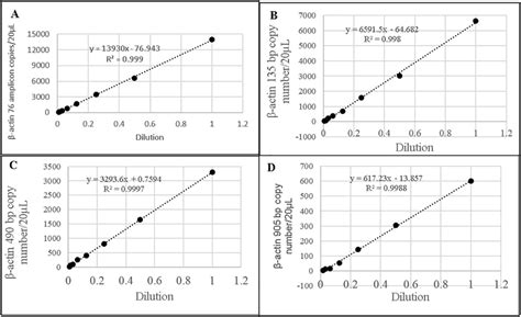 Assay Linearity For 76 135 490 And 905 Bp Long β Actin Gene Fragments Download Scientific