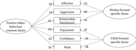 Bifactor Model With Standardised Factor Loadings All Loadings P Download Scientific Diagram